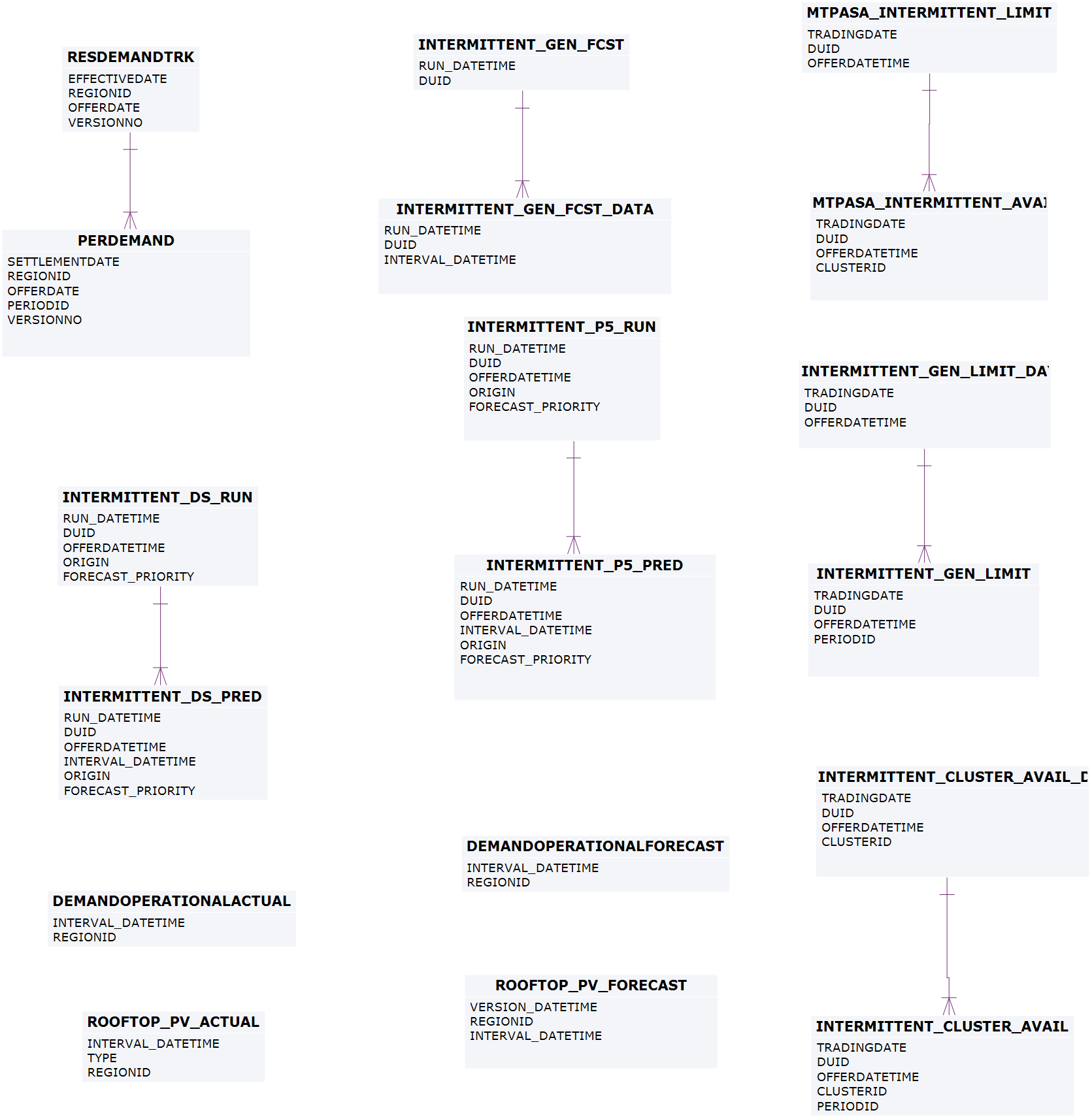 MMS Data Model Report